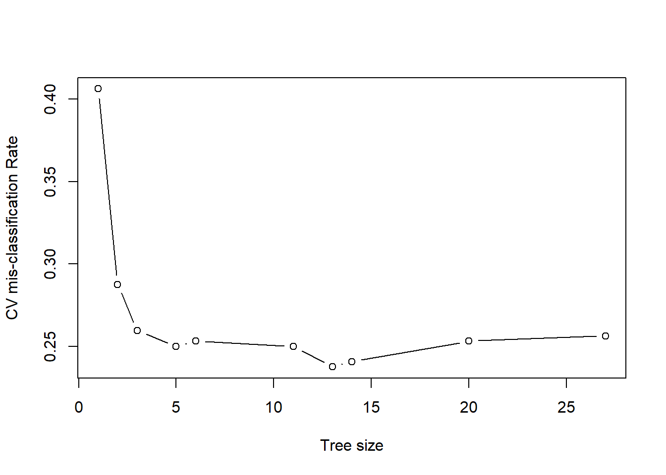 Introduction to Data Science for the Social Sciences - Classification Trees