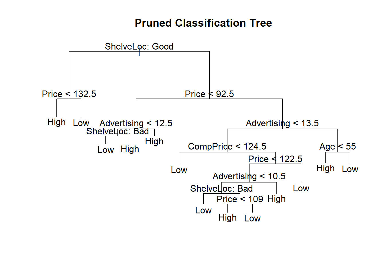 Introduction to Data Science for the Social Sciences - Classification Trees